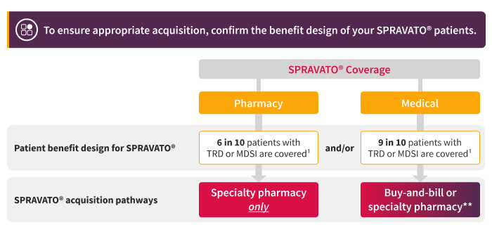 SPRAVATO® (esketamine): A Prescription Nasal Spray | SPRAVATO® HCP